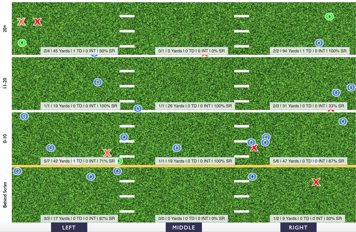 JD UF pass chart | Tiger Rant