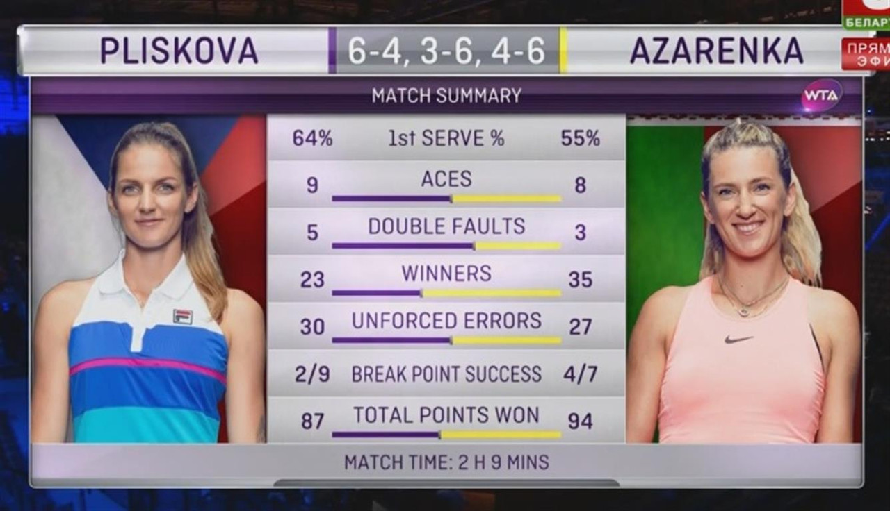 Pliskova vs Azarenka Stuttgart R2 Match Stats — Postimages