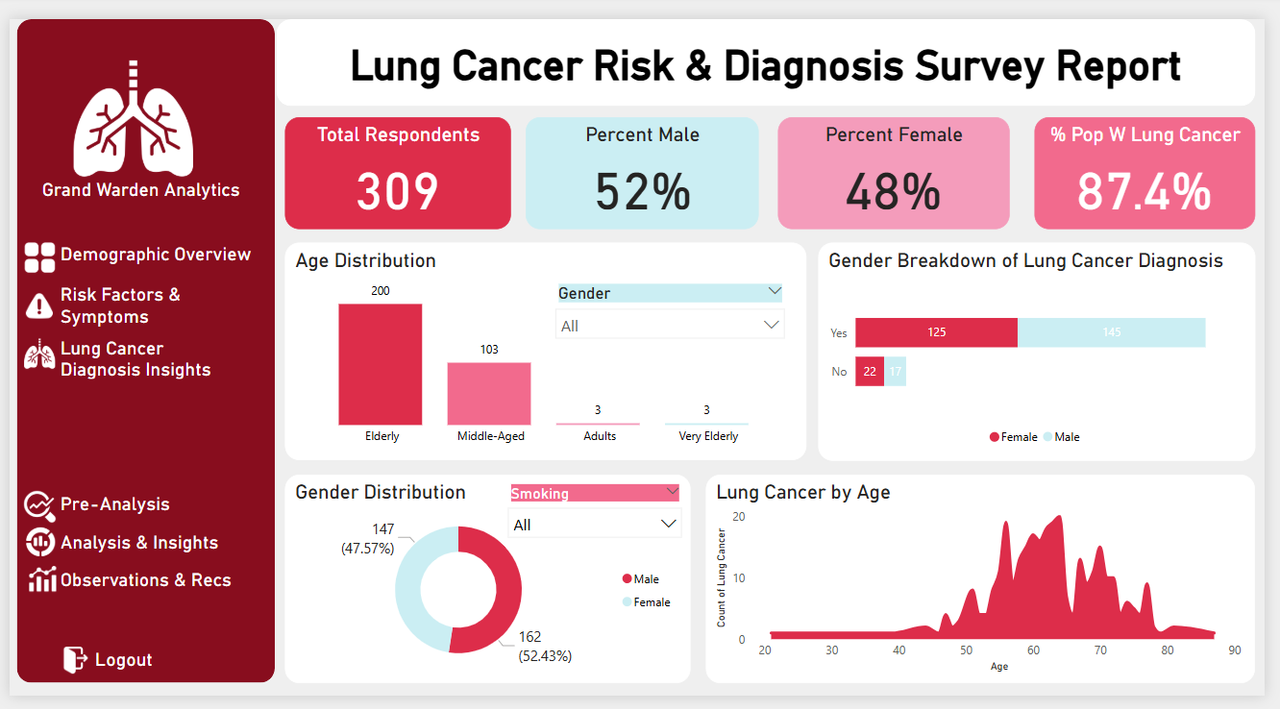 GitHub - gaiusufondu/Lung-Cancer-Symptom-Demographic-Analysis: In this ...