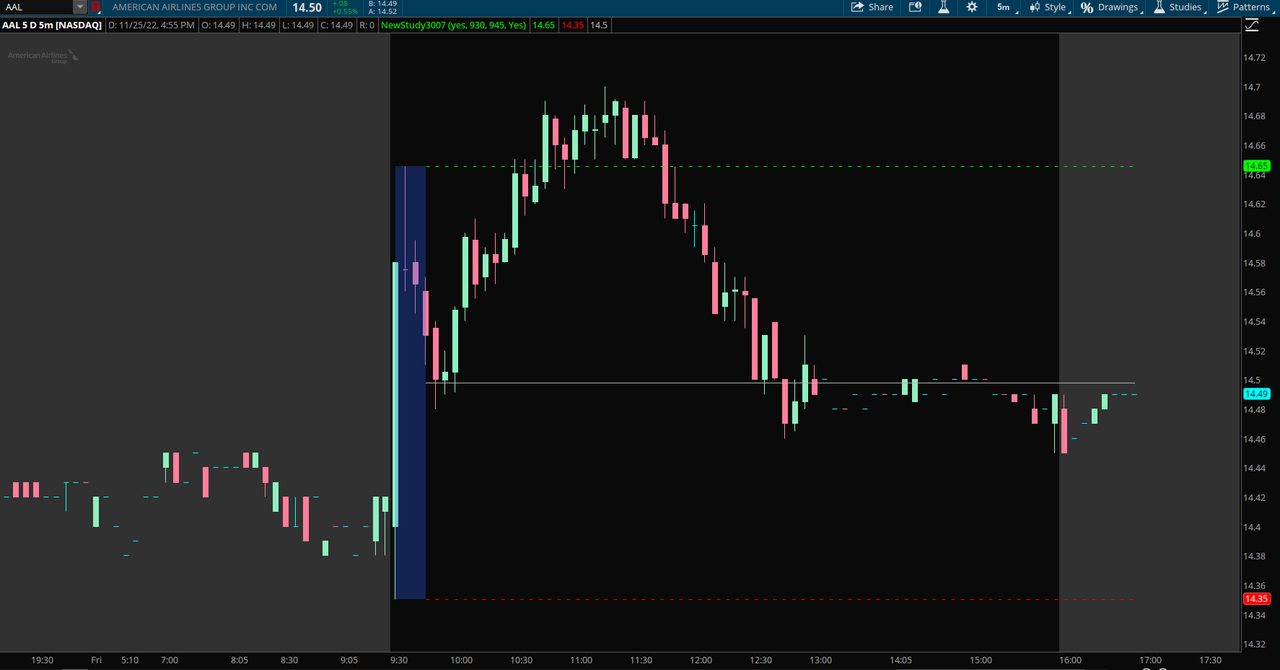 Initial Balance Indicator for ThinkorSwim - useThinkScript Community