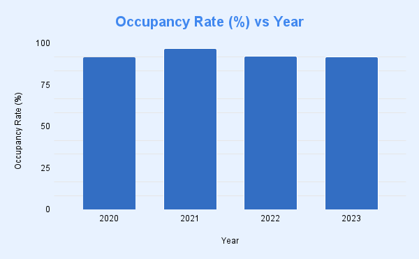 Self Storage Trends and Statistics: 2024 Industry Report