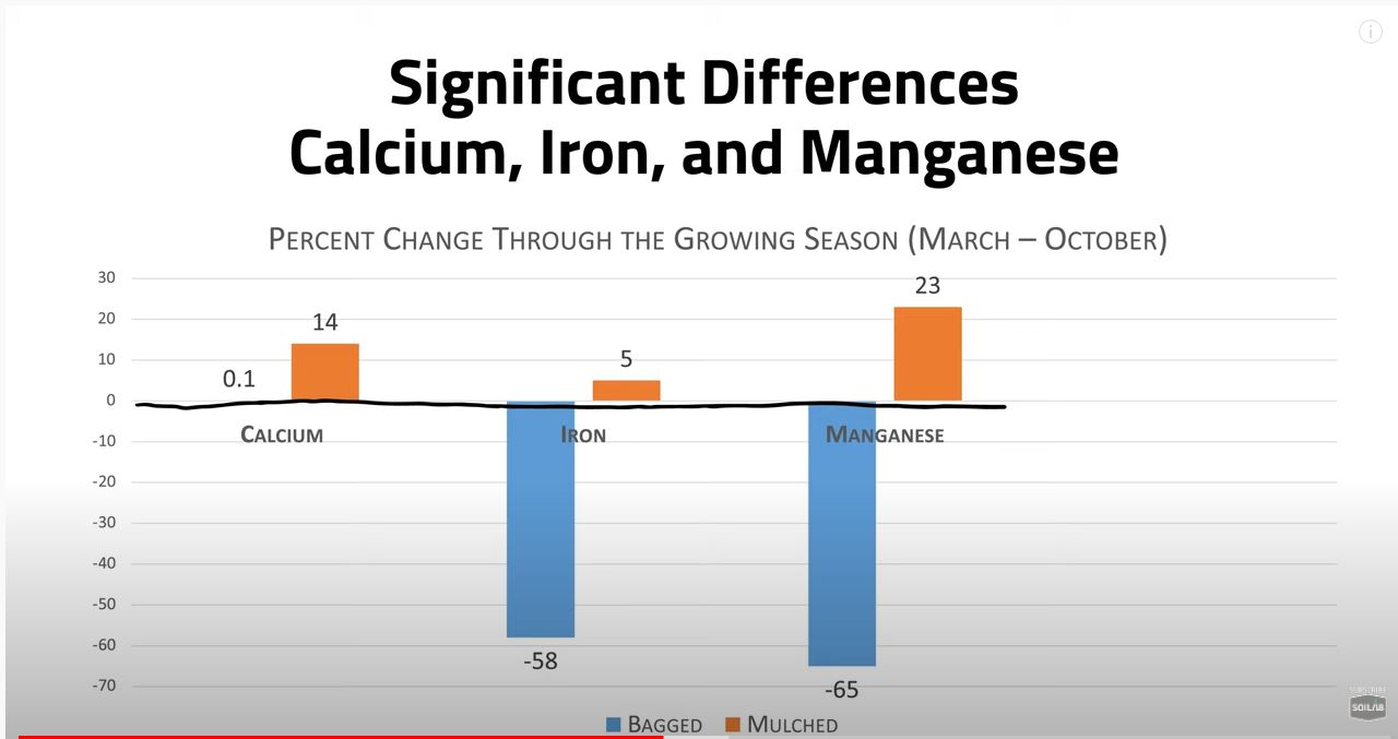 '22 Soil Test - High Iron, Low CEC | Lawn Care Forum