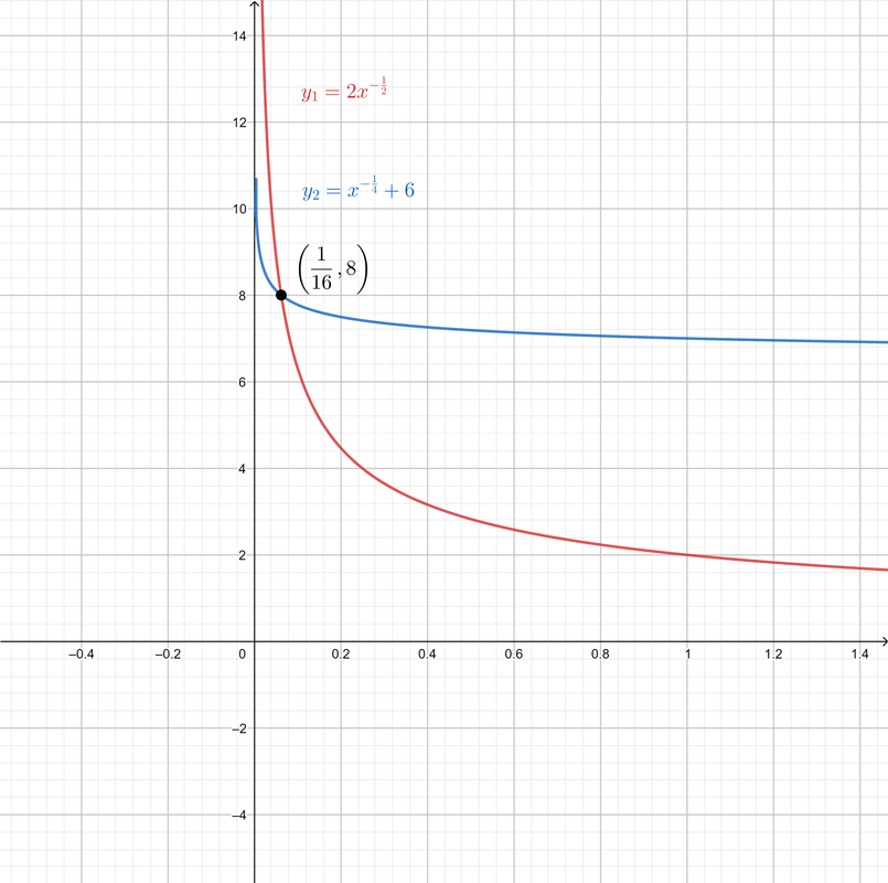 Solve The Equation 2 X { 1 2} X { 1 4} 6 Plot Both Si Quizlet