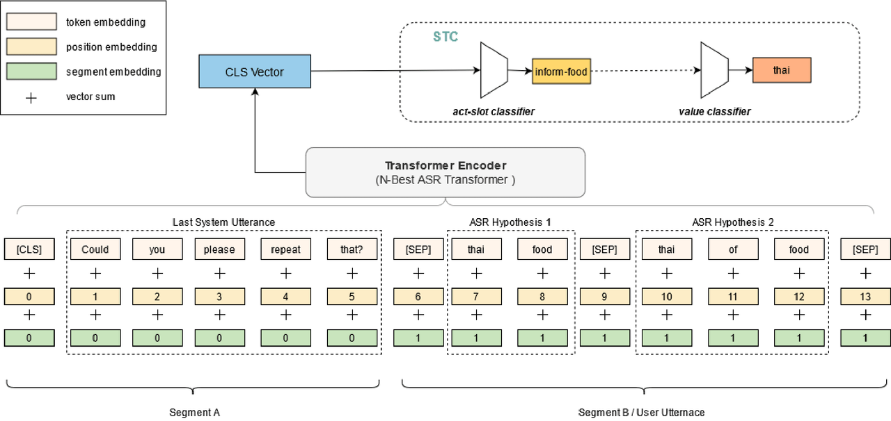 Github Skit Ai N Best Asr Transformer Code For Acl Ijcnlp 2021 Paper N Best Asr Transformer