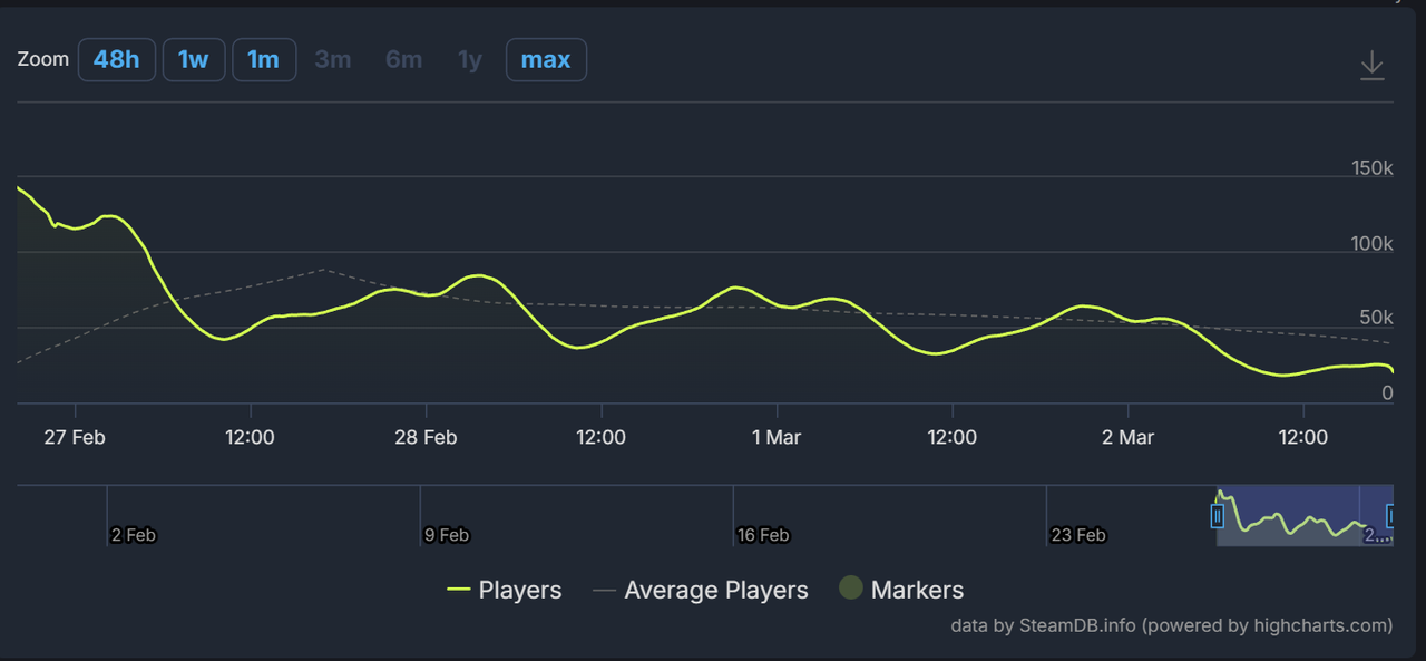 Marathon Steam concurrent user tracking thread - part deux CCU | ResetEra