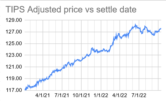 Short-term TIPS at negative yields vs. rolling 4-week Tbills ...