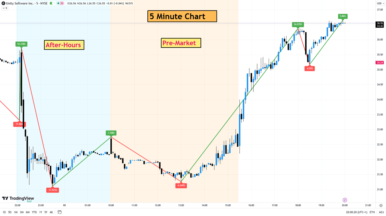 U 5 Minute Chart — Postimages