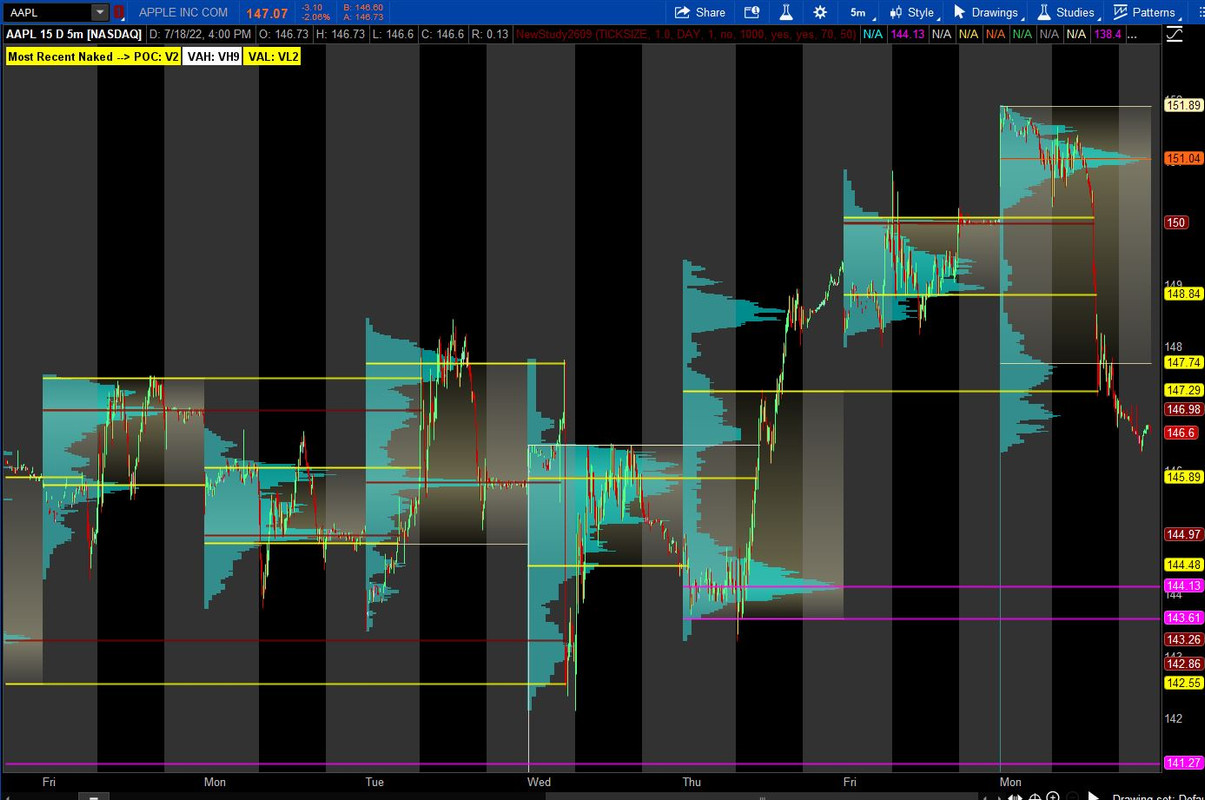 Extend Point of Control Line (Volume Profile) For ThinkOrSwim ...