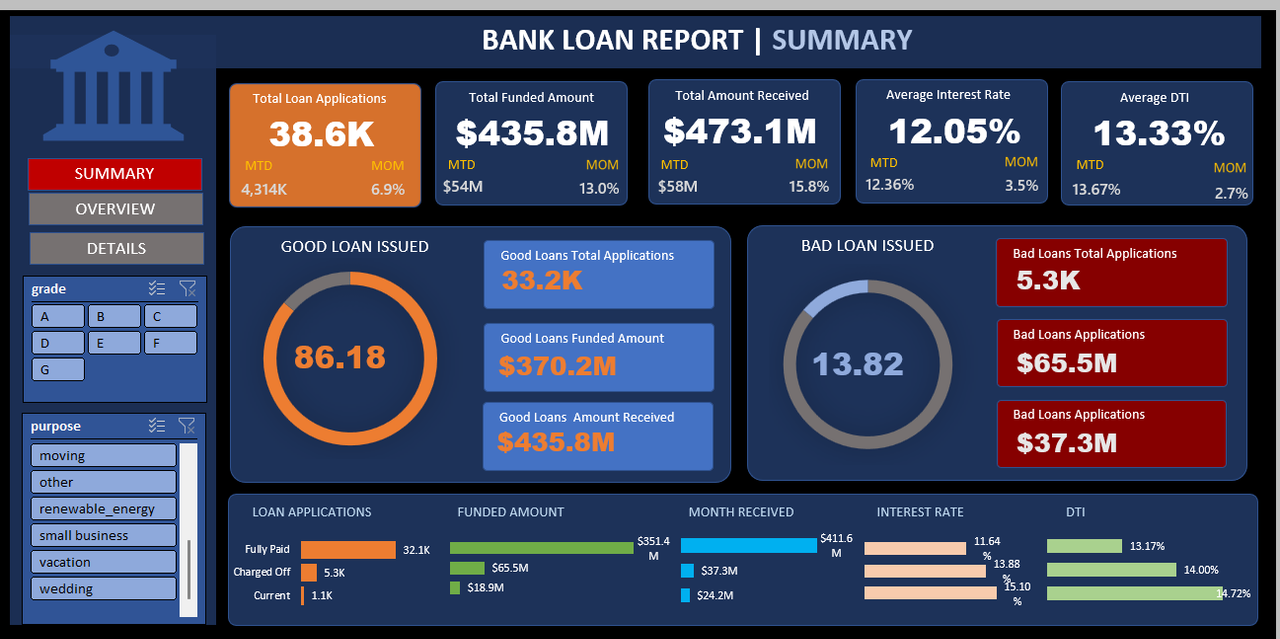 Oboh Freedom | Bank Loan Analysis – Comprehensive Financial Dashboard