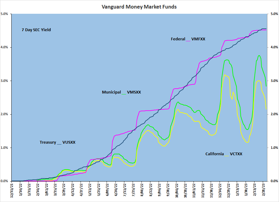 Vanguard Money Market Funds - Differences in Returns? - Page 7 ...