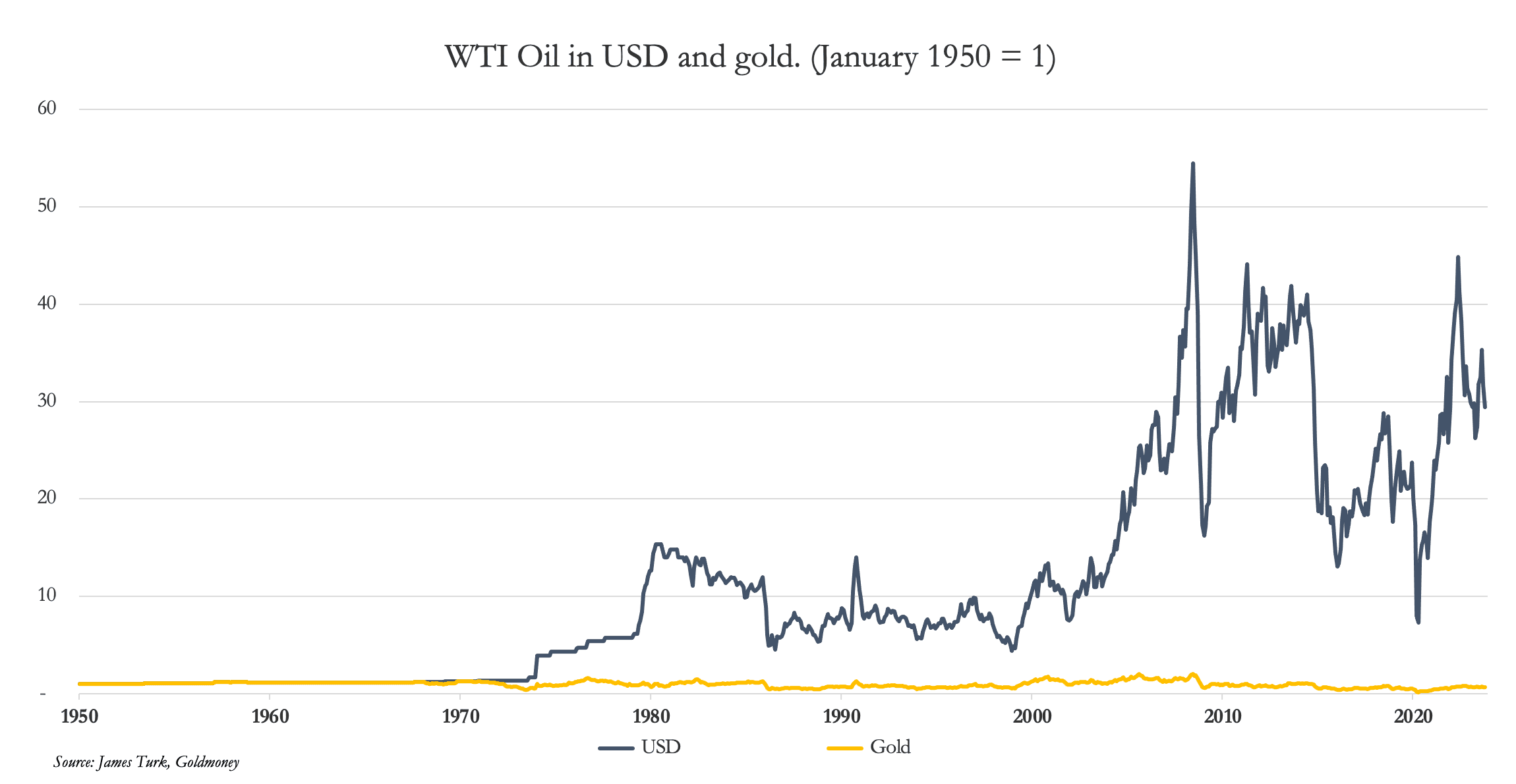 Price Of Oil In Gold — Postimages