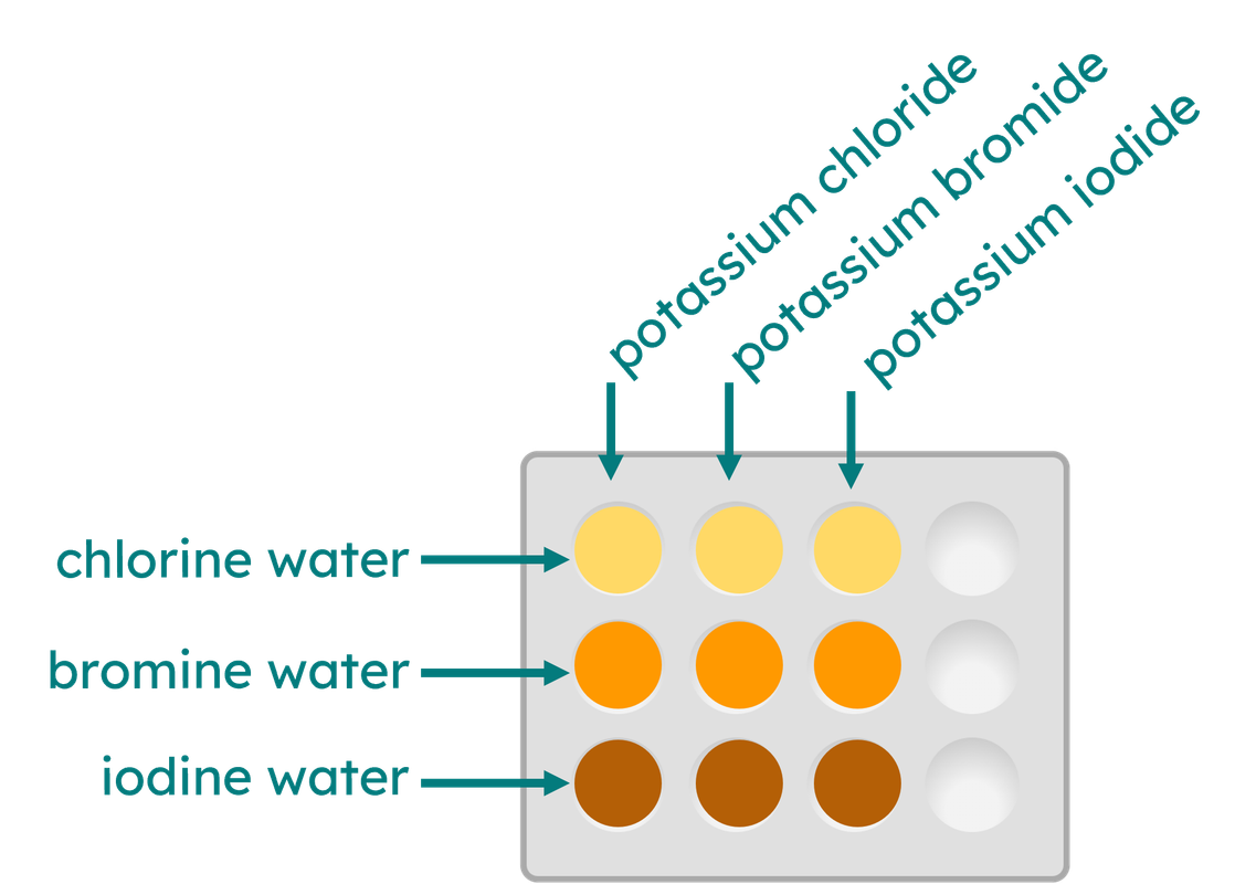 Displacement Reactions | GCSE Chemistry Revision | KS4