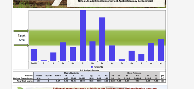 Soil Test Interpretation Recommendation Lawn Care Forum