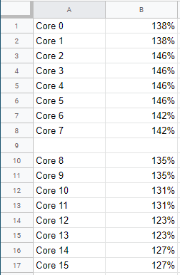 Favored Cores are not matched in Windows and Ryzen Master(HWinfo) : r/Amd