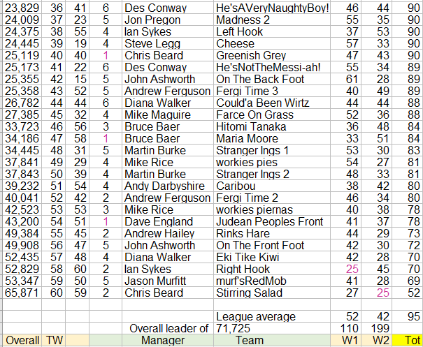 TFF 2025-26 Two-Foot Challenge SL Week-15 * madjon extends lead again ...