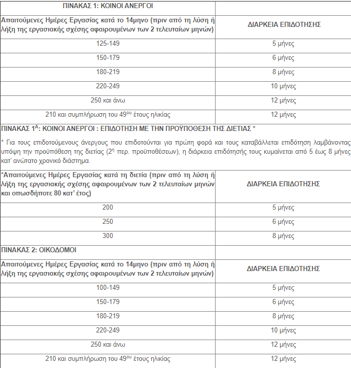 Δικαιολογητικά για ταμείο ανεργίας: Δείτε εδώ τι χρειάζεται – Ποσά και ...