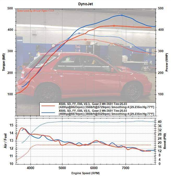 E-Tune/Virtual Dyno: 2.0L, BCP x500 (20G), Stock EJ207 + Headstuds, Flex Fuel - NASIOC