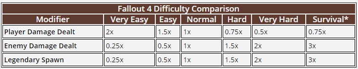Is this information about Survival difficulty correct? Seen some ...