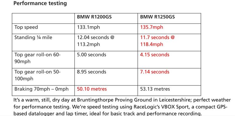 BMW R1250GS VS BMW R1200GS (resultados de testes)