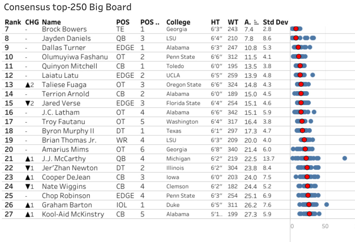 Consensus big board for NFL draft - updated | Saints Talk