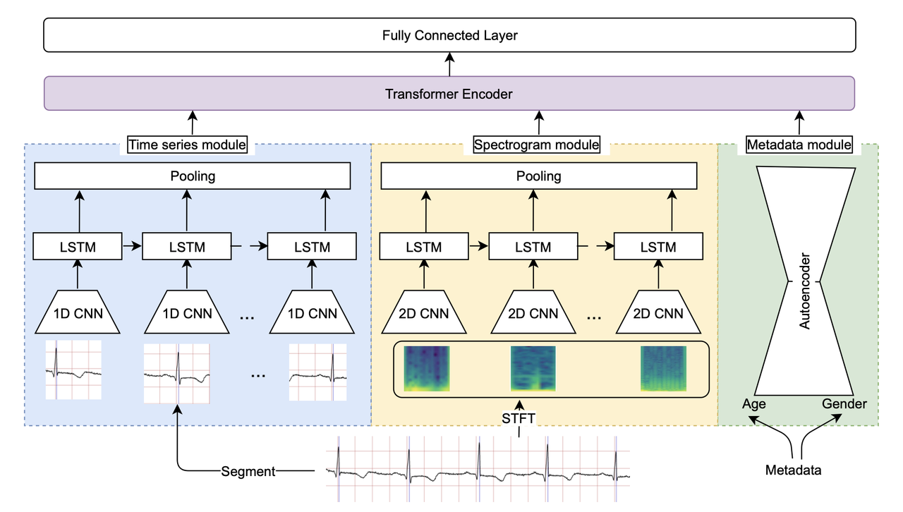GitHub - Vidhiwar/multimodule-ecg-classification: Multi-module ... GitHub - Vidhiwar/multimodule-ecg-classification: Multi-module ...