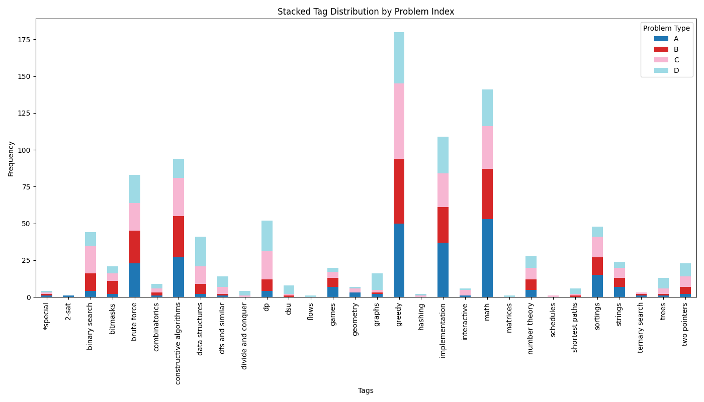 Stacked Tag Distribution — Postimages