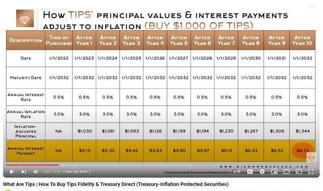 Calculating how TIPS payout - Bogleheads.org