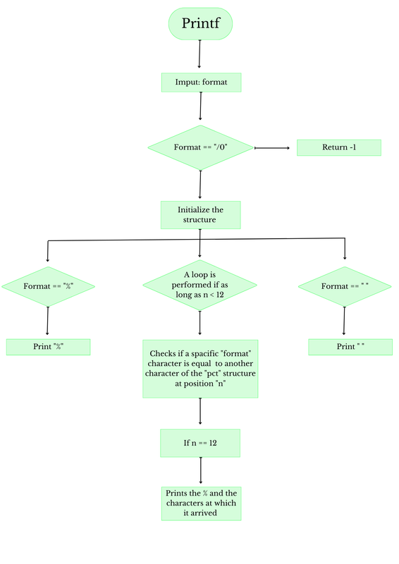 GitHub - RaptorZ98/holbertonschool-printf: printf project