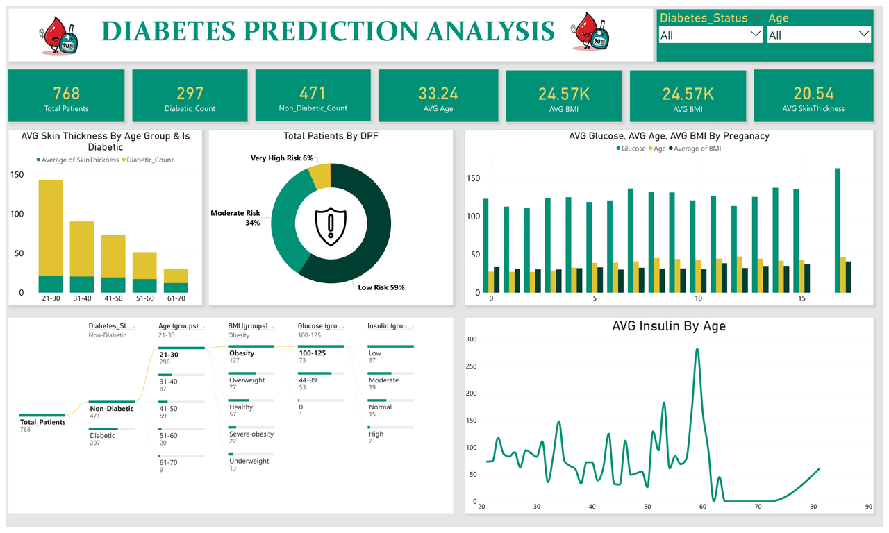 Palak Arora | Healthcare Dataset: Diabetes Prediction Analysis Dashboard