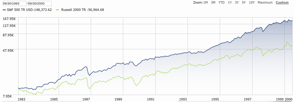 Russell 2000 vs S&P500 - Bogleheads.org