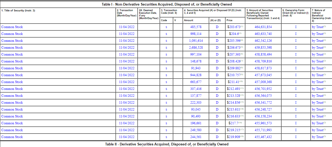 Here are the exact details shown in form 4 filings of Elon Musk's 19.5 ...