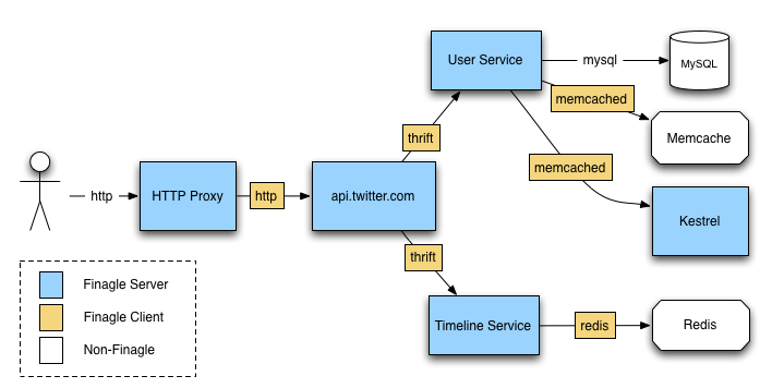 Introduction to Finagle - NashTech Blog