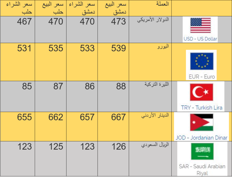 أسعار الليرة السورية والتركية مقابل العملات الأجنبية أورينت نت
