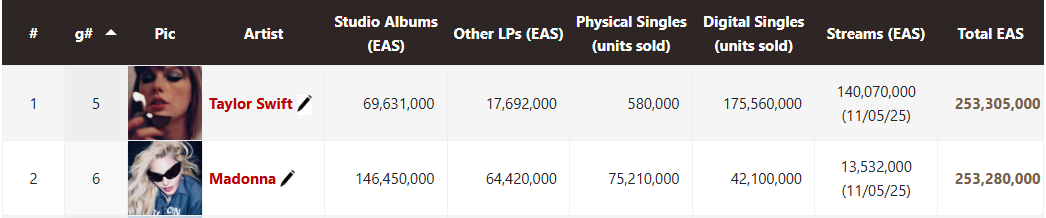 Chartmasters: Taylor Swift becomes the best selling female artist of all time - Charts & Sales ...