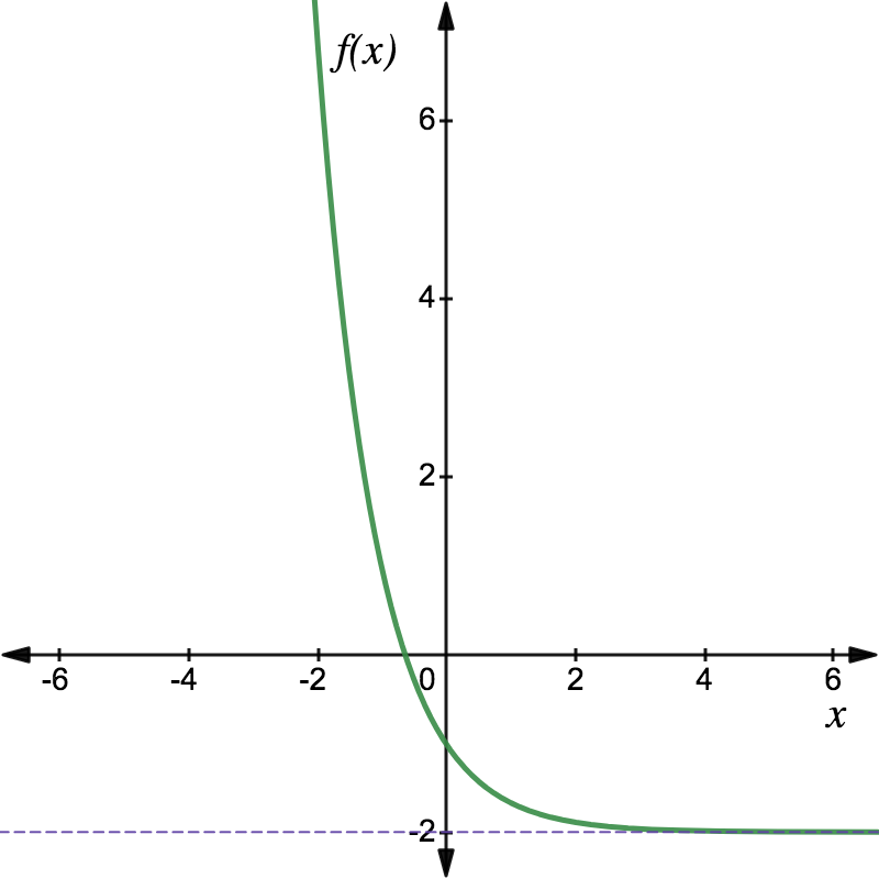 Graph each function. Give the domain and range. See Example | Quizlet