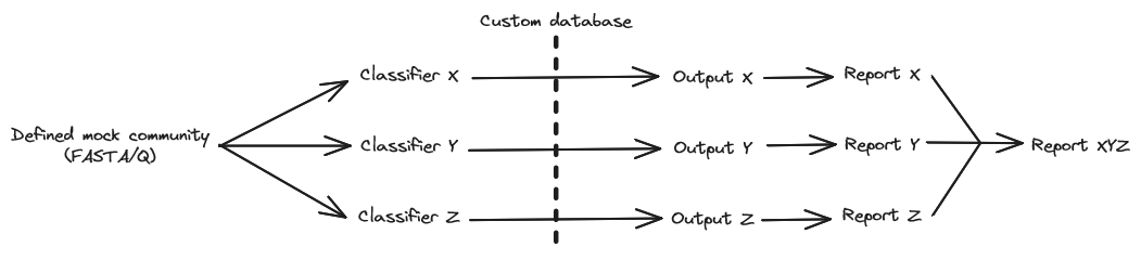 GitHub - BioinformaticsPlatformWIV-ISP/BenchmarkingClassifiers