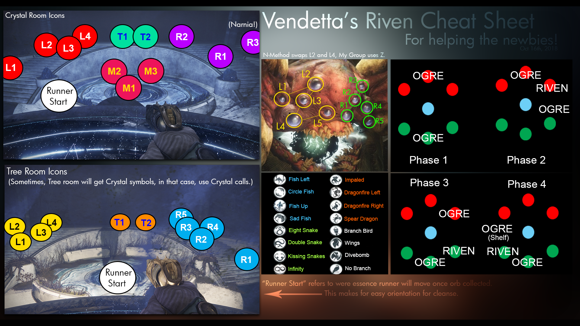 My group or LFG group's Riven cheat sheet. : r/DestinyTheGame