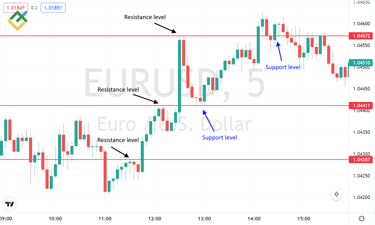 How to Use Price Action to Trade New Trends – LiteFinance