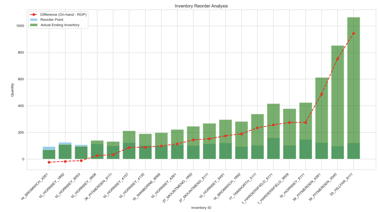 Francis Okeke | Optimal Stock Level Analysis
