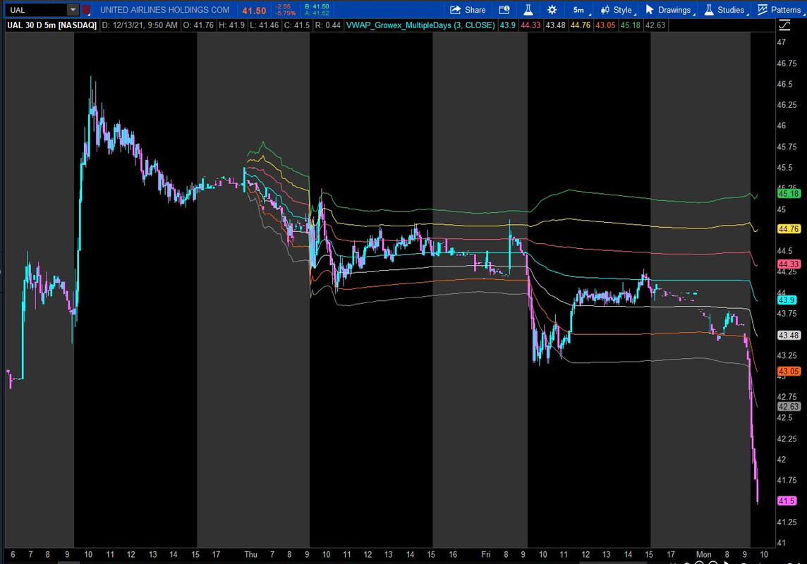 Multi-Day VWAP Indicator for ThinkorSwim - useThinkScript Community