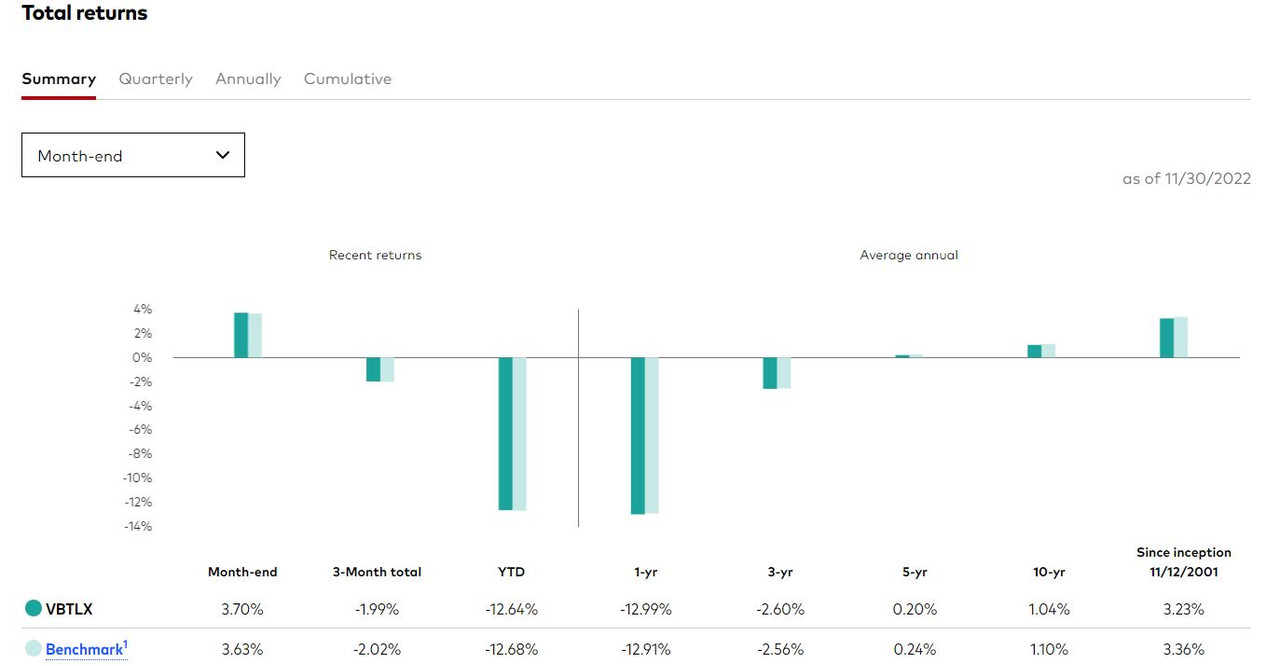 VBTLX perf — Postimages
