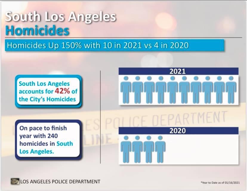 Lets check in & see how the city of L.A is doing since they cut $150m ...