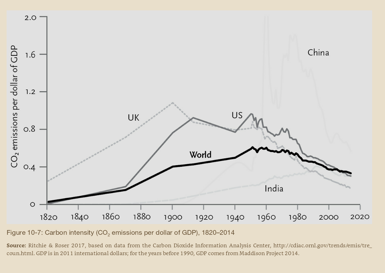 ( CO2 emissions per dollar of GDP jpg — Postimages