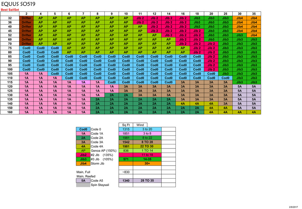 Code 0 or asymmetrical spinnaker for my SO 41 DS...or both?? | Jeanneau ...