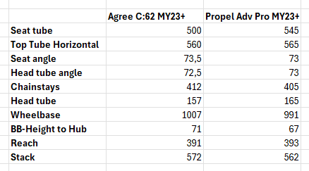 Cube Agree C:62 MY2025 Build - Weight Weenies Cube Agree C:62 MY2025 Build - Weight Weenies