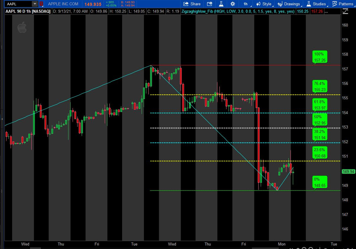 Zigzag With Auto Fibonacci Levels For Thinkorswim Usethinkscript Community 8611