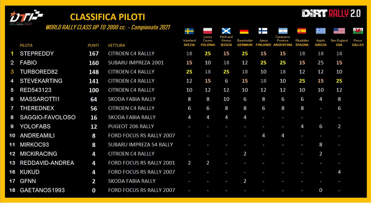 CLASSIFICA CAMPIONATO RALLY 2021 UP TO 2000 by DTI DRS TEAM ITALIA ...