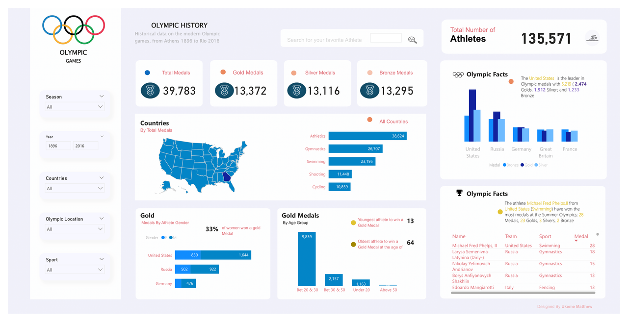 Ukeme Matthew | Olympic History Data Analysis Dashboard