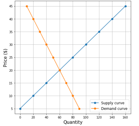 Suppose you have the information shown in Table 6P-2 about t | Quizlet