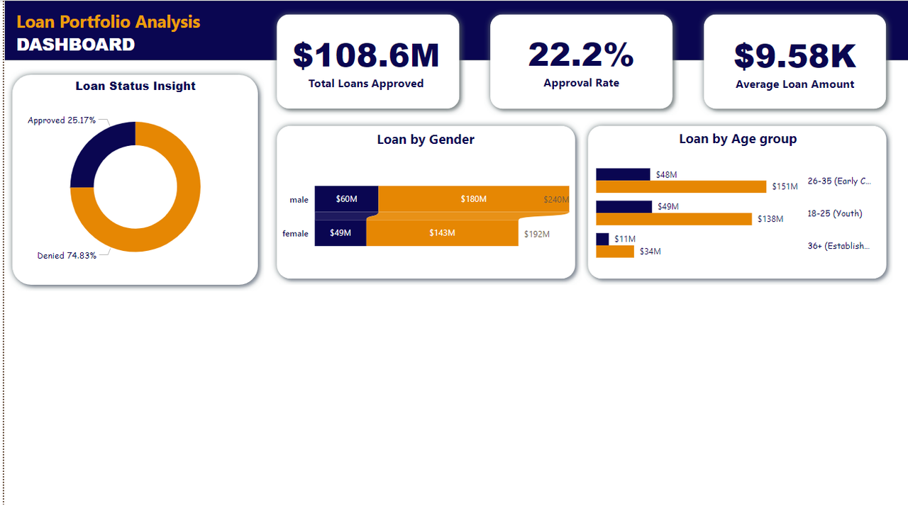 Oboh Freedom | Loan Dataset Analysis and Interactive Dashboard in Power BI